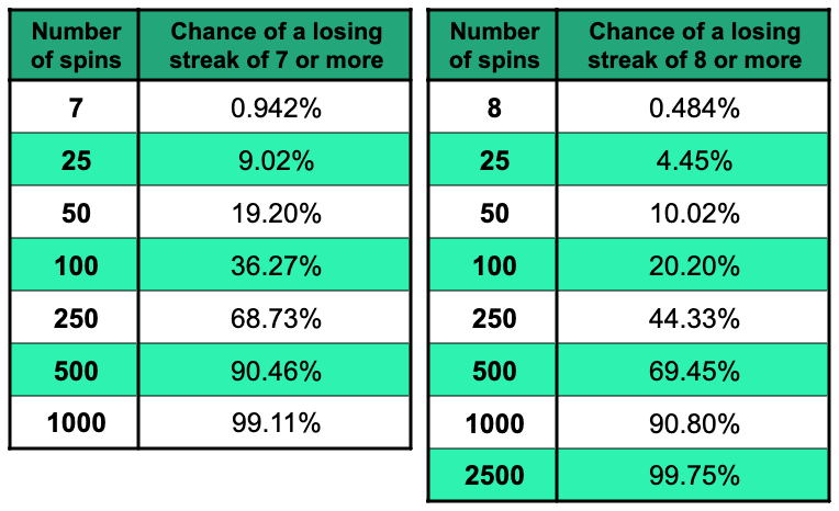 Martingale Strategy: Does It Work? Insights - Outplayed