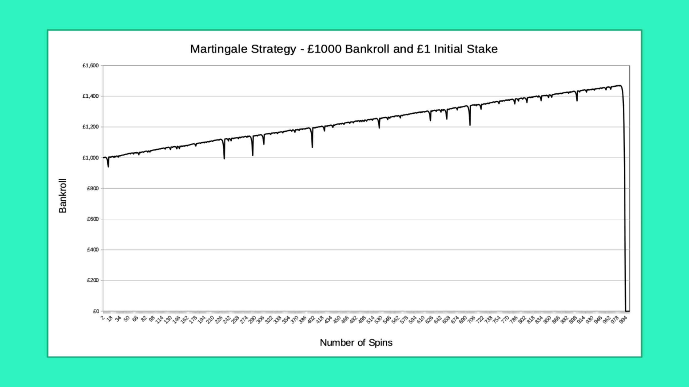 Martingale Strategy: Does It Work? Insights - Outplayed